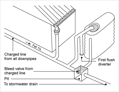 Rainwater | YourHome